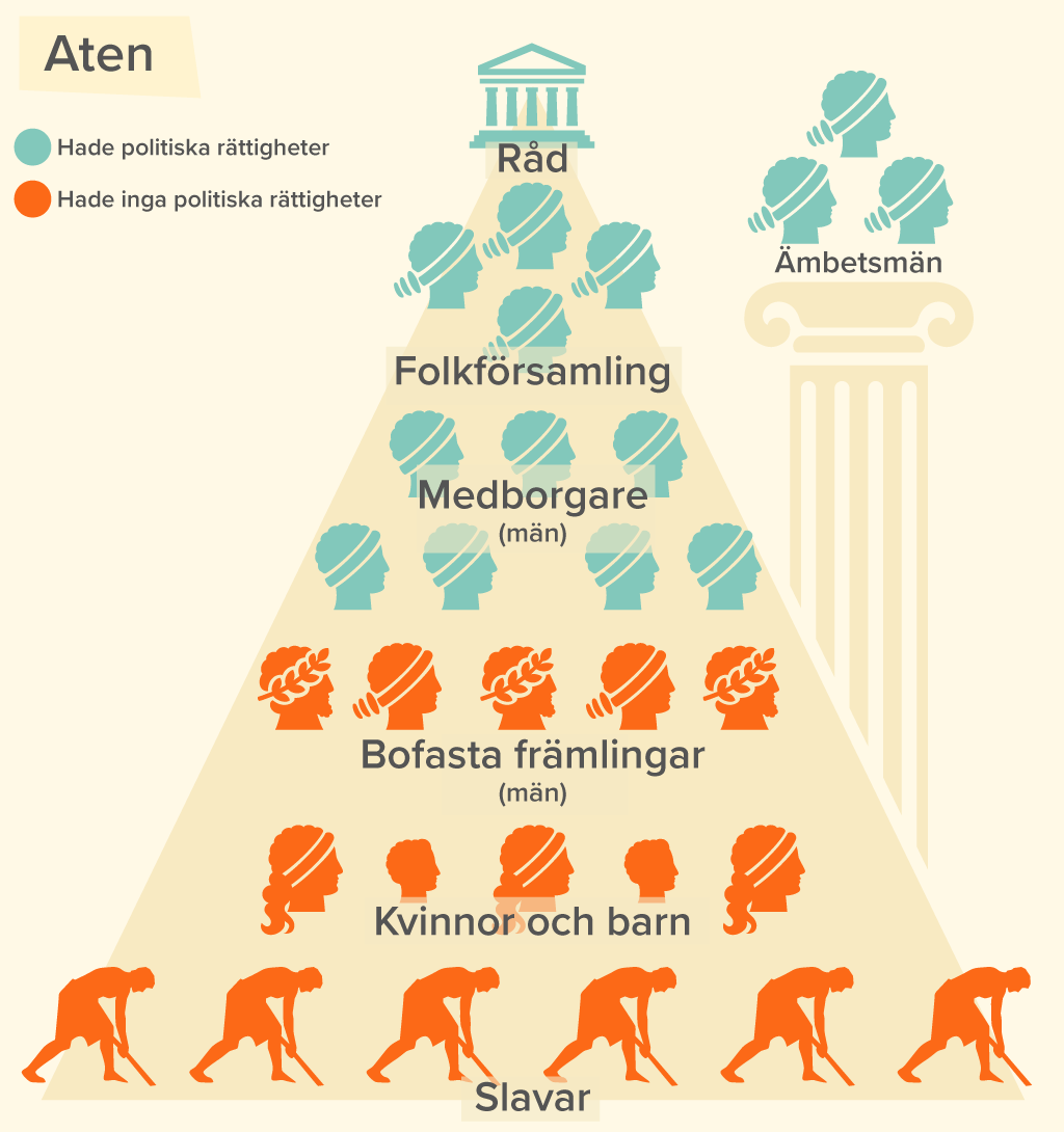 Aten – läromedel till lektion i historia åk 7,8,9